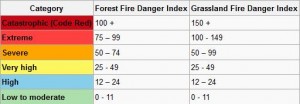 The Habitat Advocate McArthur Forest Fire Danger Index Archives - The ...